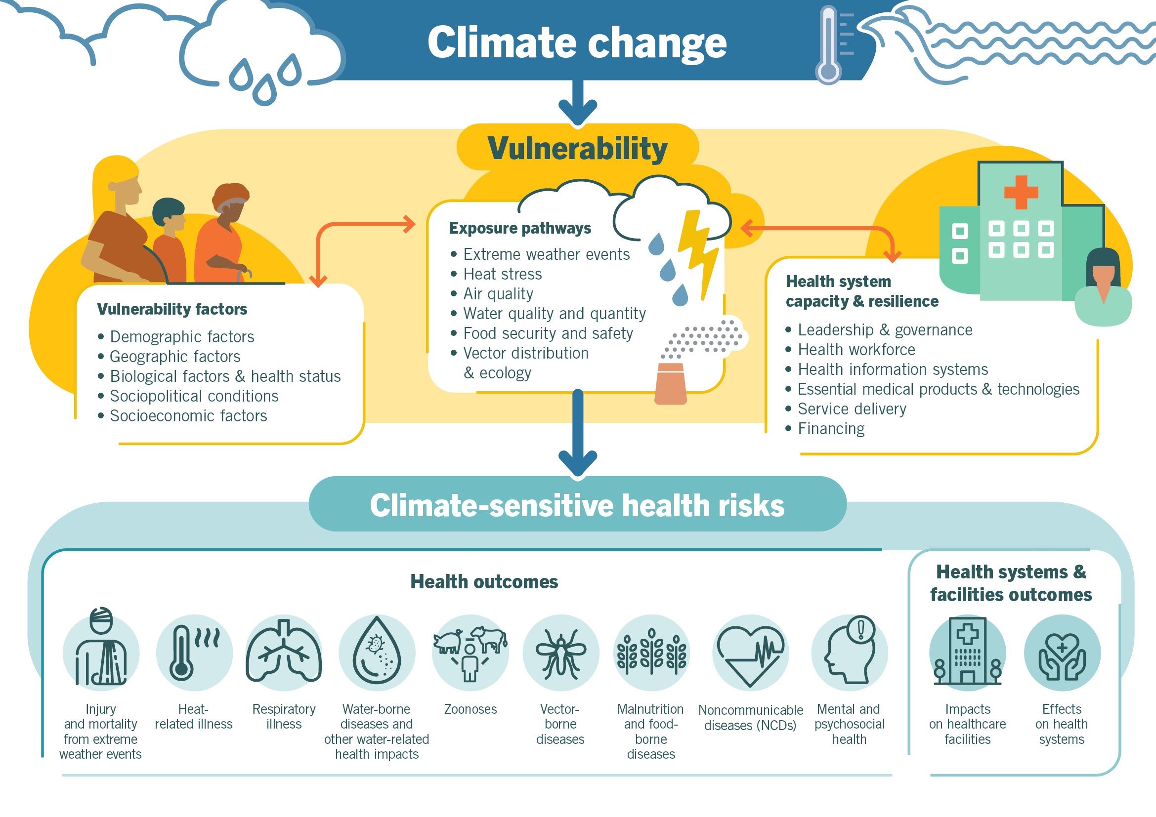 Climate change and Health UPSC