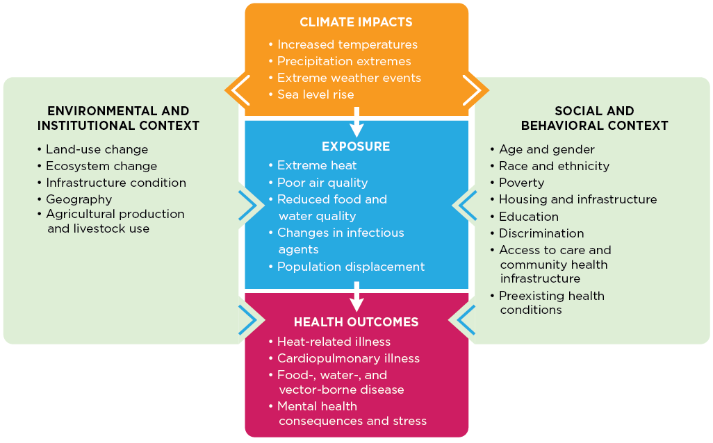 Climate change and Health UPSC