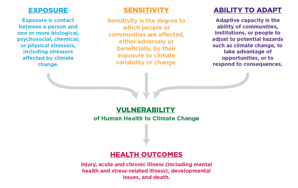 Climate change and Health UPSC