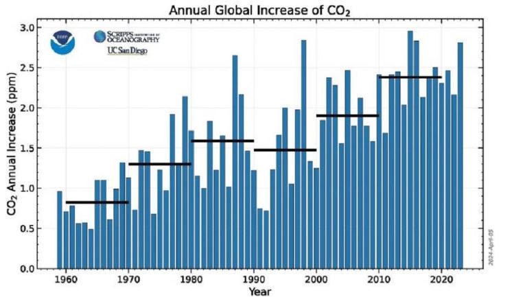 National Oceanic and Atmospheric Administration (NOAA) report on ...