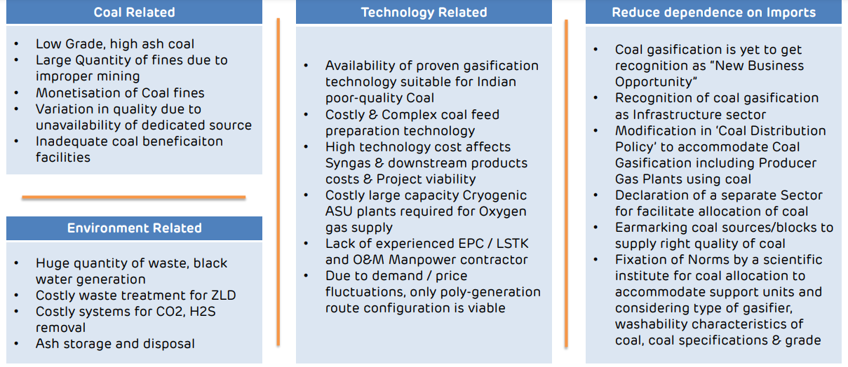 Coal Gasification, UPSC