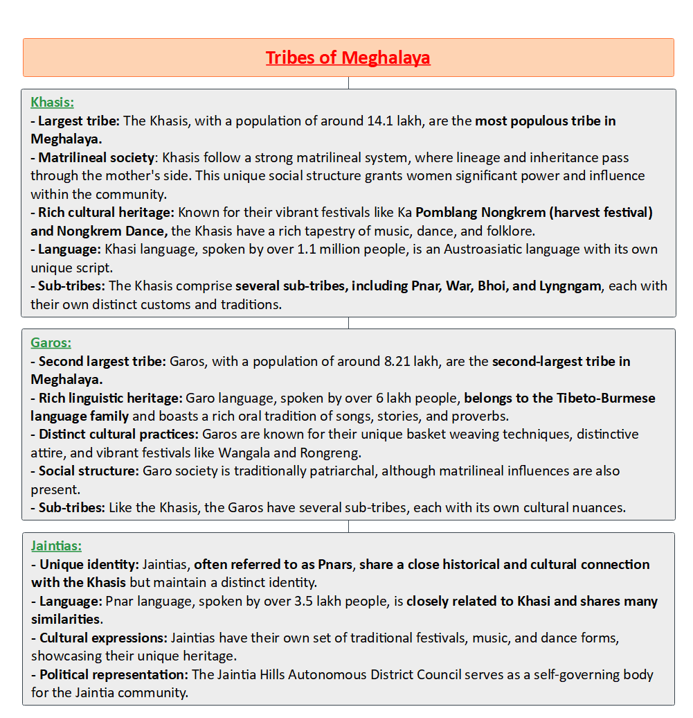 Demands for Pnar Language Inclusion in Meghalaya Anthem UPSC