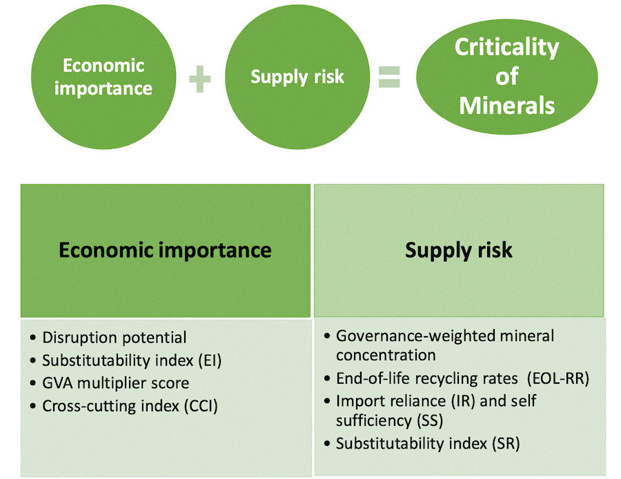 Critical minerals, UPSC