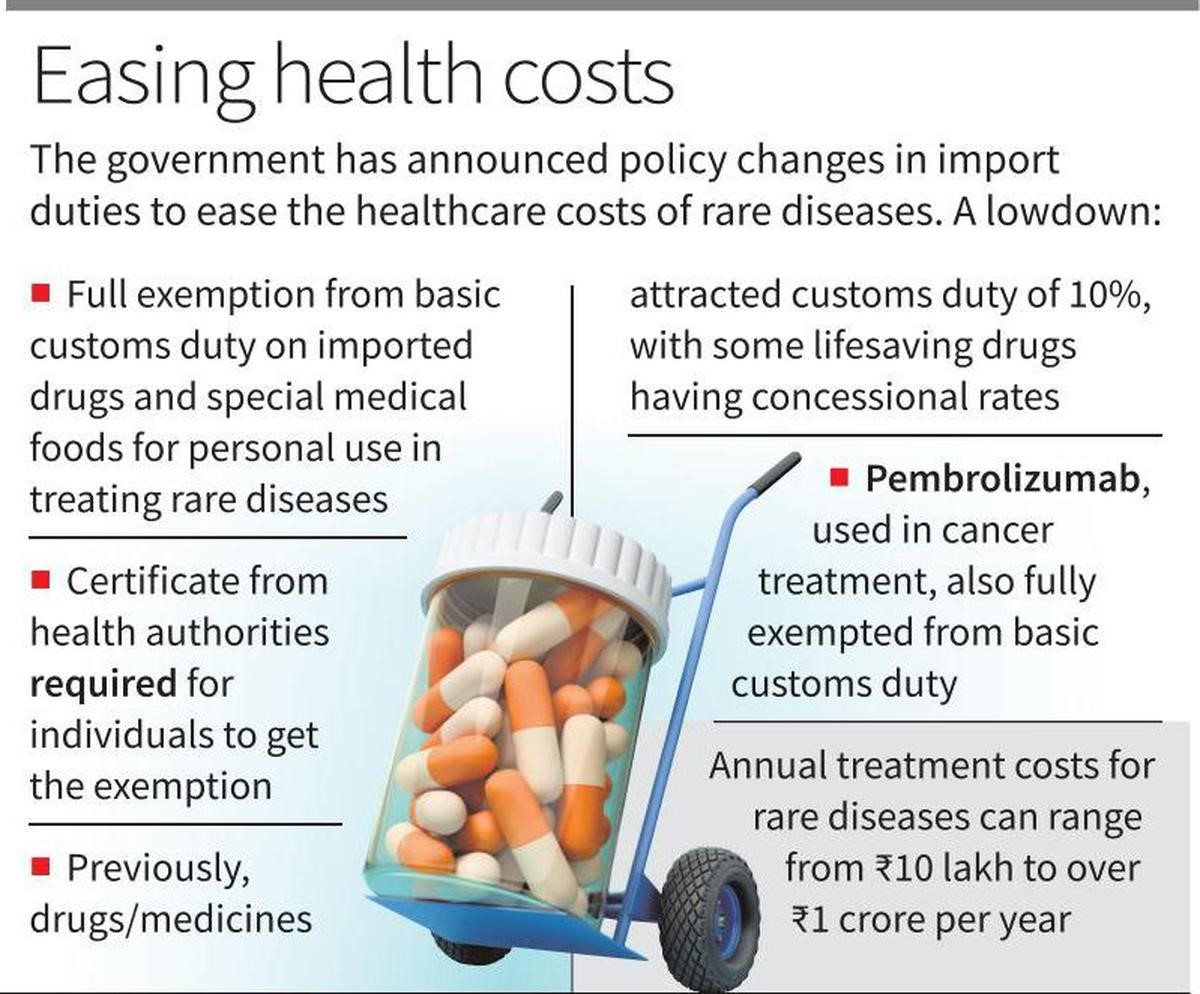 CUSTOM EXEMPTION ON RARE DISEASE DRUGS AND FOOD IMPORT - UPSC Current ...