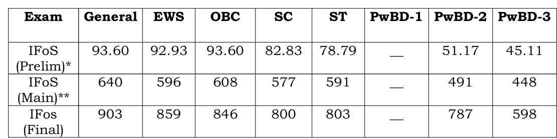 UPSC IFS 2023 results declared, Ritvika Pandey tops. UPSC