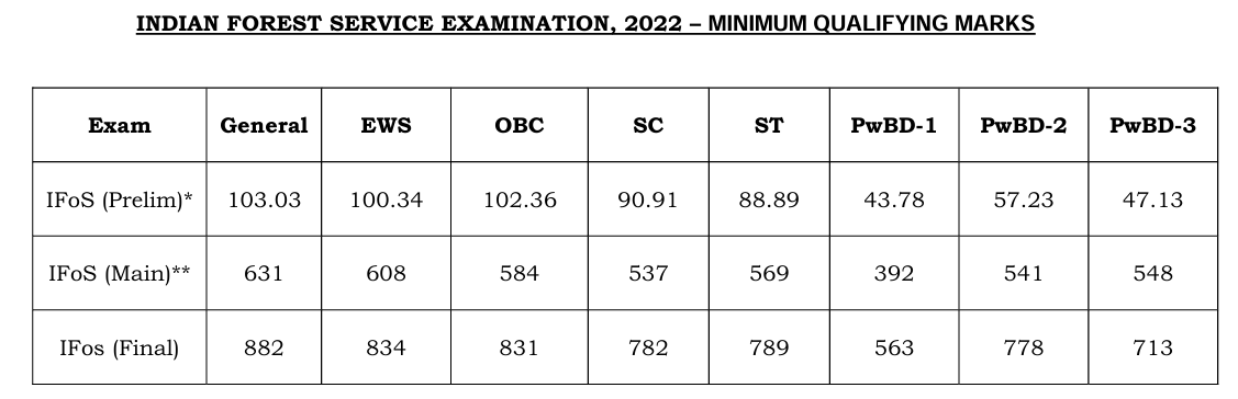 UPSC IFS 2023 results declared, Ritvika Pandey tops. UPSC