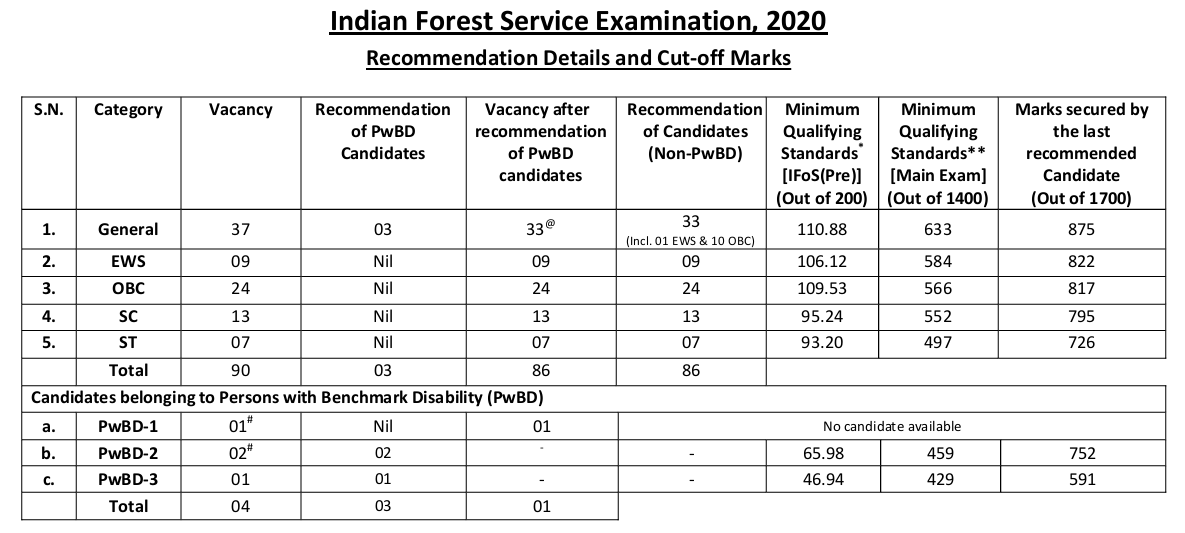 UPSC IFS 2023 results declared, Ritvika Pandey tops. UPSC