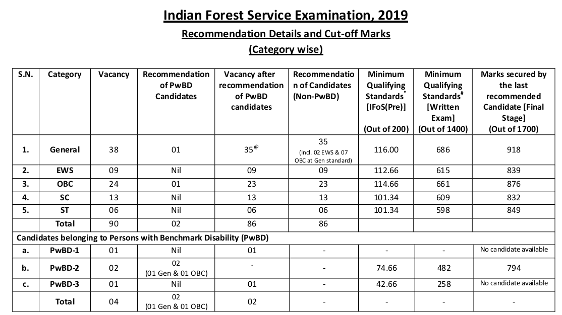 UPSC IFS 2023 results declared, Ritvika Pandey tops. UPSC