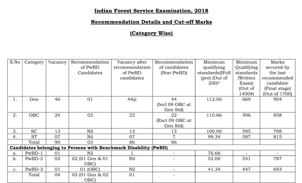 UPSC IFS 2023 results declared, Ritvika Pandey tops. UPSC