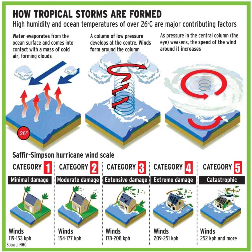 Low-pressure area may intensify into cyclone Remal. UPSC