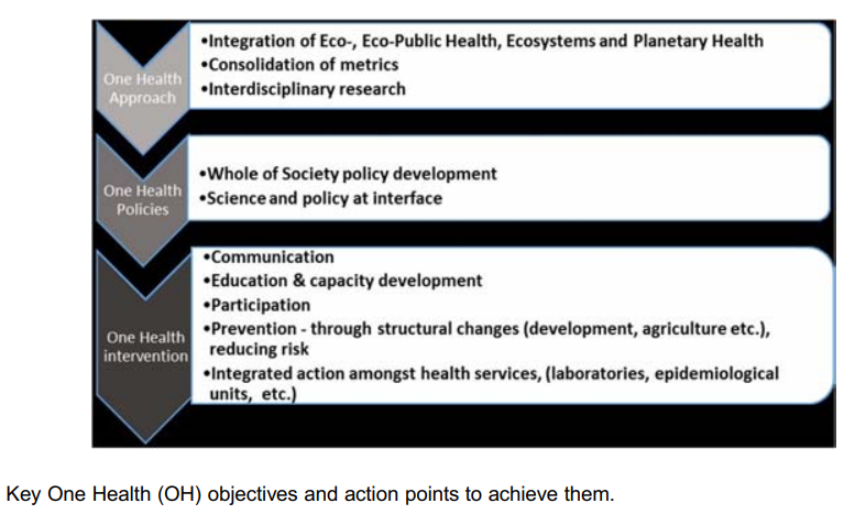 One Health UPSC, One Health Concept UPSC