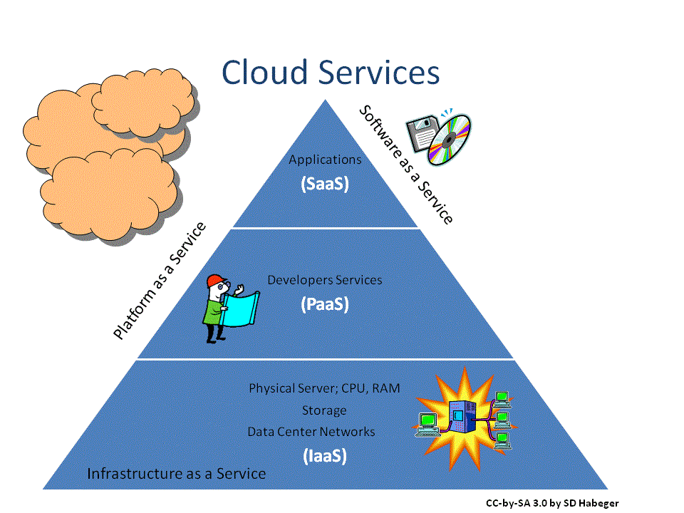 About Cloud Services UPSC IAS GYAN