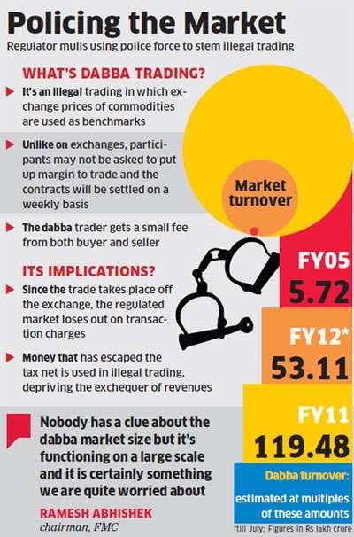 DABBA TRADING - UPSC Current Affairs - IAS GYAN