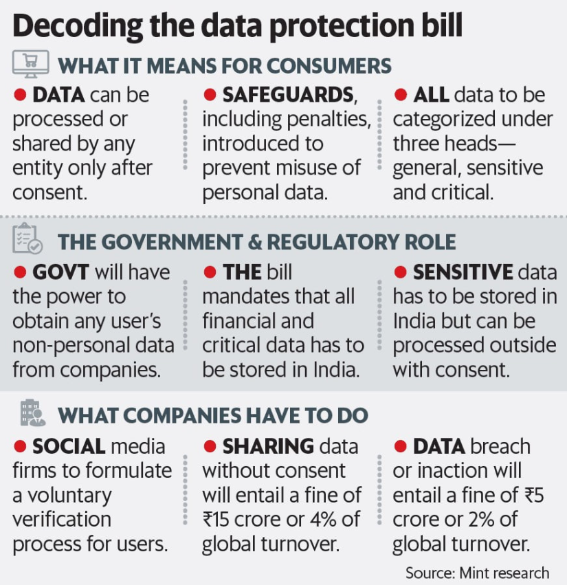 DATA PROTECTION BILL