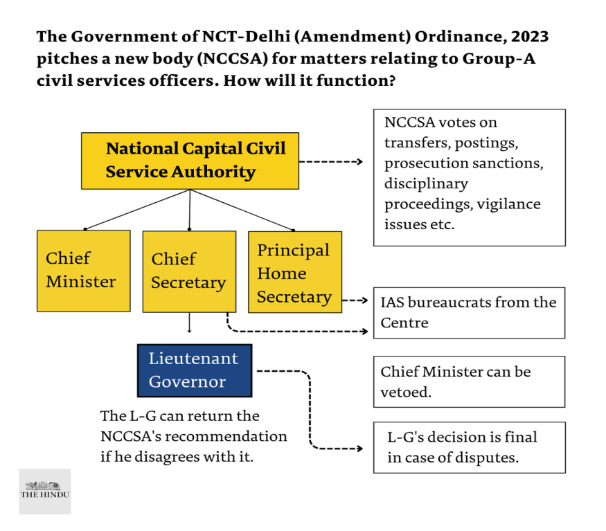 National Capital Territory of Delhi (Amendment) Bill, 2023 to amend ...