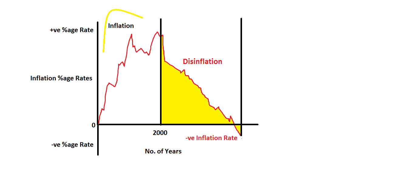 Mastering Disinflation Concepts for UPSC Economics Preparation