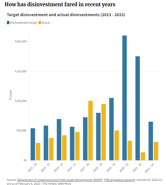 About DISINVESTMENT| UPSC Current Affairs | IAS GYAN