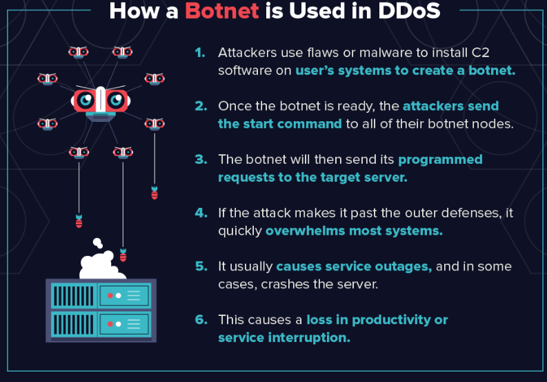 Distributed Denial Of Service Ddos Attack Upsc Current Affairs