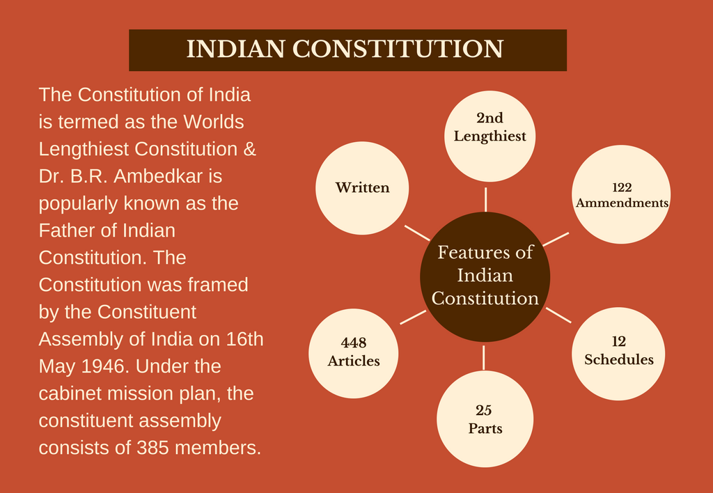 THE INDIAN CONSTITUTION IMPORTANT THINGS YOU SHOULD KNOW
