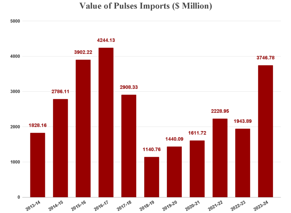 Dal Imports: Understanding its Impact on India's Economy |UPSC