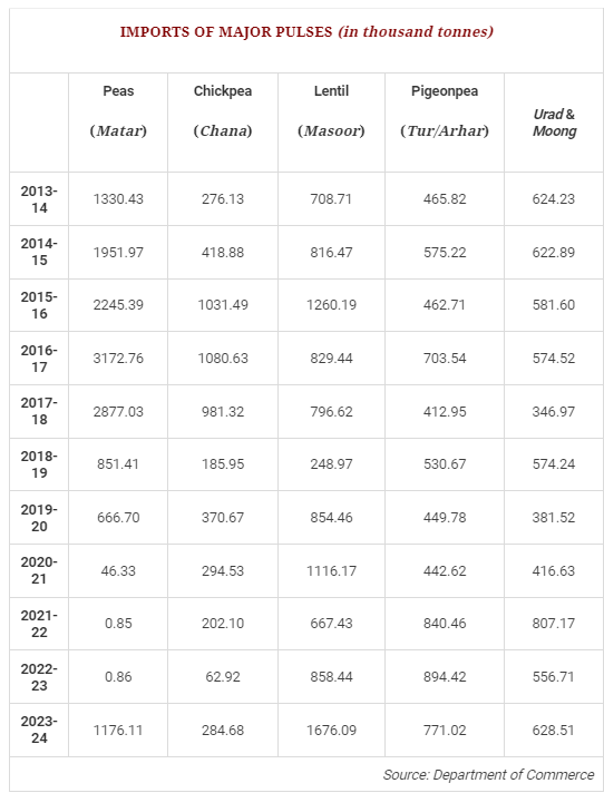 Dal Imports: Understanding its Impact on India's Economy |UPSC