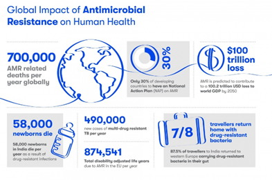 Superbug Infections and AMR | IAS GYAN