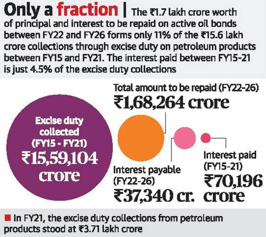 Oil Bonds