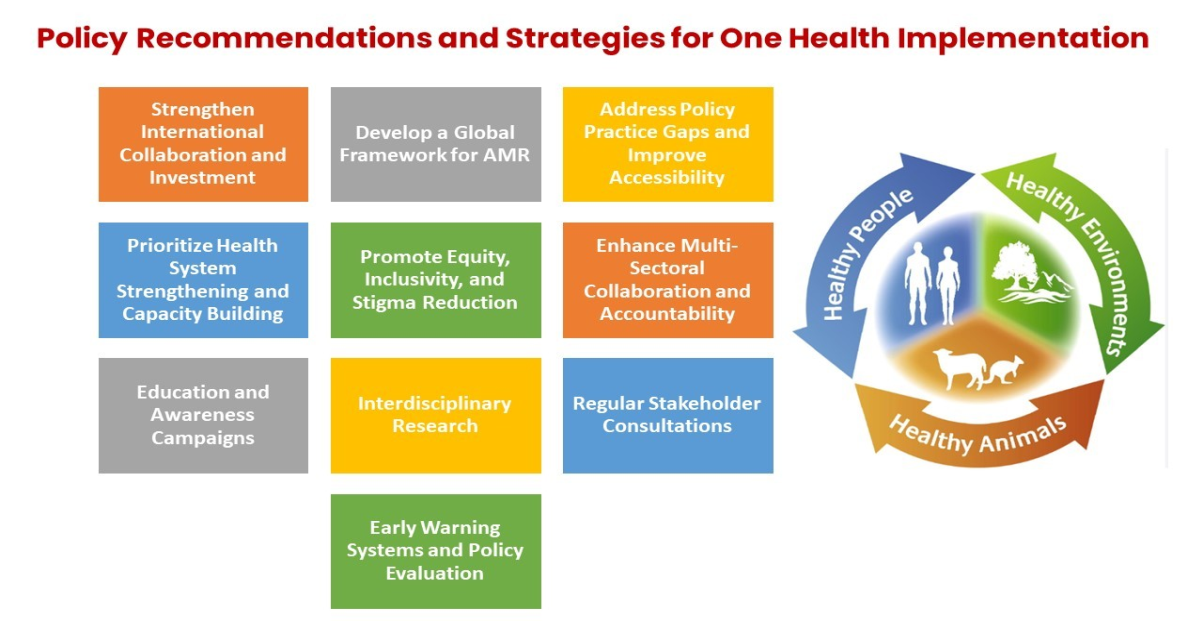 OECD released “One Health Framework” report UPSC