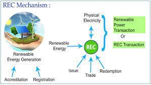 Renewable Energy Certificate (REC) mechanism