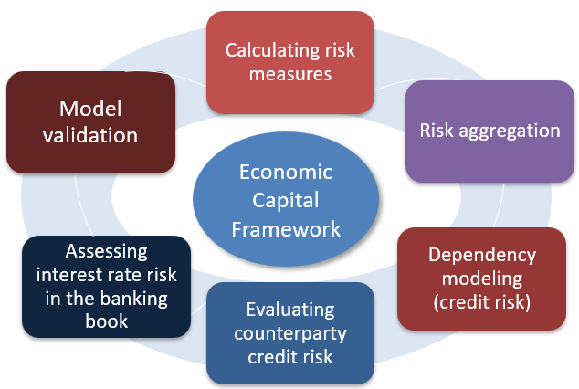 Economic Capital Framework: Understanding Financial Stability