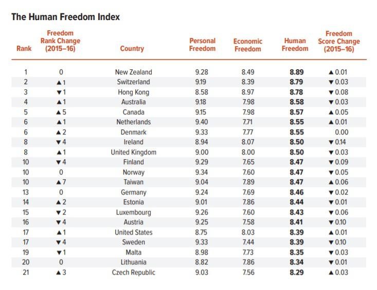 Human freedom index 2020