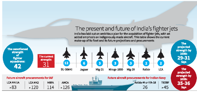 Fighter Jet Strength Of India - UPSC Current Affairs - IAS GYAN