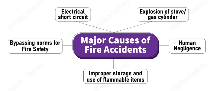 Fire Safety in India: Disconnect Between Rules and Reality UPSC