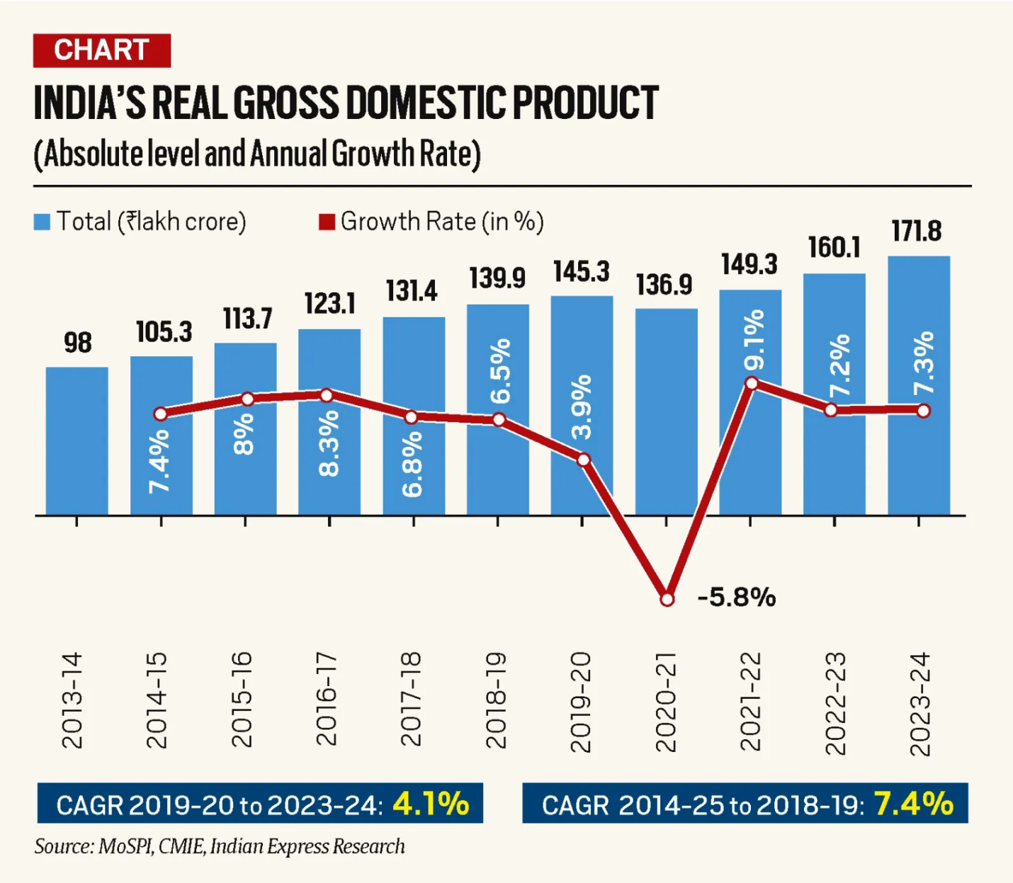 First Advance Estimates of GDP Released UPSC
