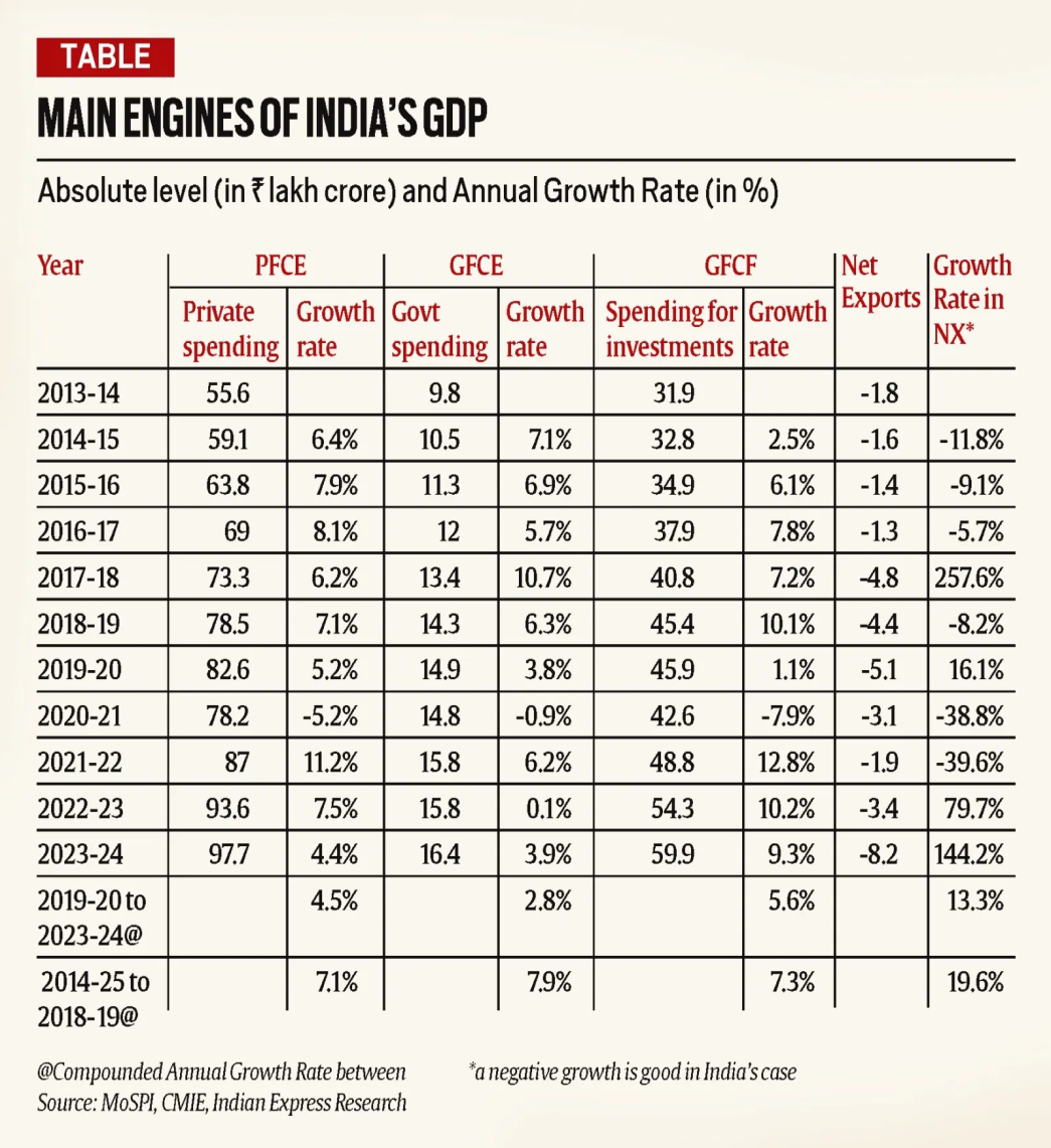 First Advance Estimates of GDP Released UPSC