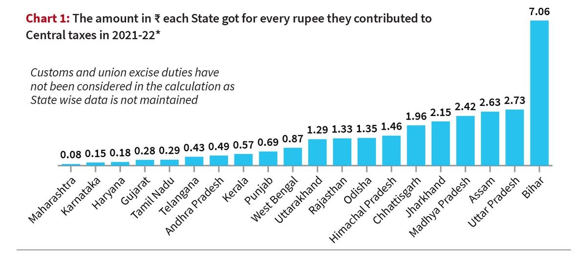 Fiscal Devolution Among States: UPSC Overview