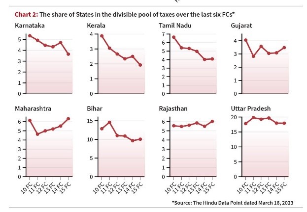 Fiscal Devolution Among States: UPSC Overview