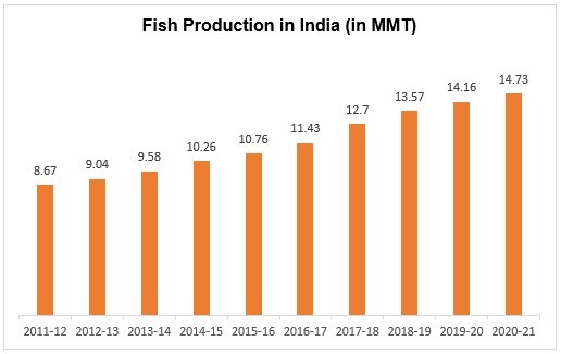FISHERIES SECTOR IN INDIA- UPSC Current Affairs - IAS GYAN