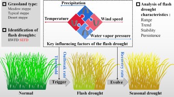 FLASH DROUGHT - UPSC Current Affairs - IAS GYAN