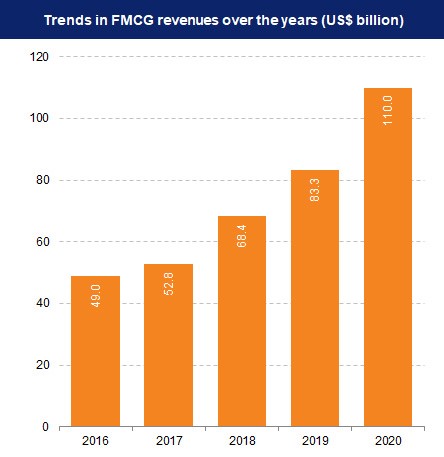 FMCG Sector in India: Trends and Analysis (UPSC Relevant)