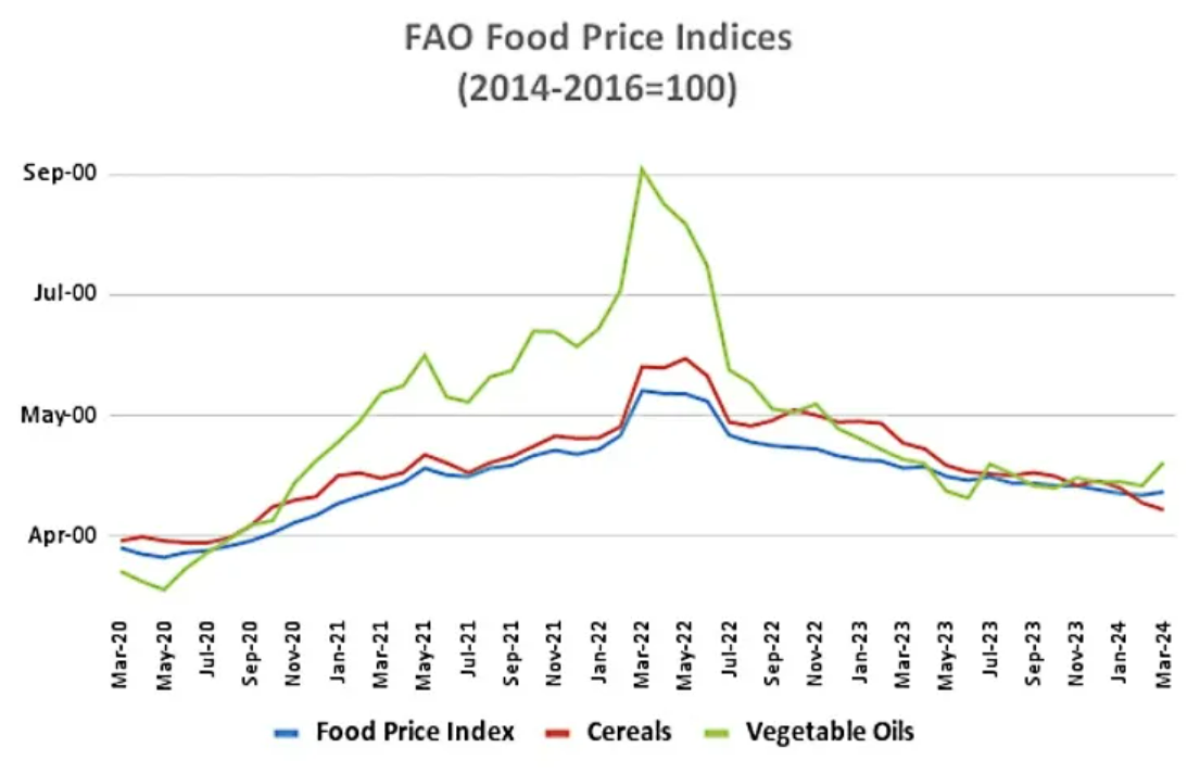 Food Inflation in India: Causes, Impacts, and Solutions | UPSC