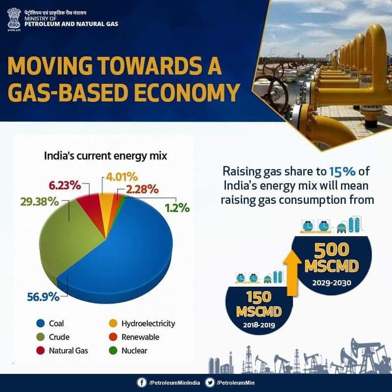 Gas Based Economy - UPSC Current Affairs - IAS GYAN