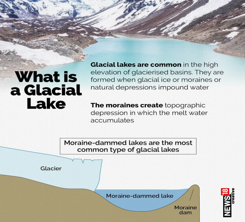 27% of Himalayan glacial lakes have grown since 1984 UPSC
