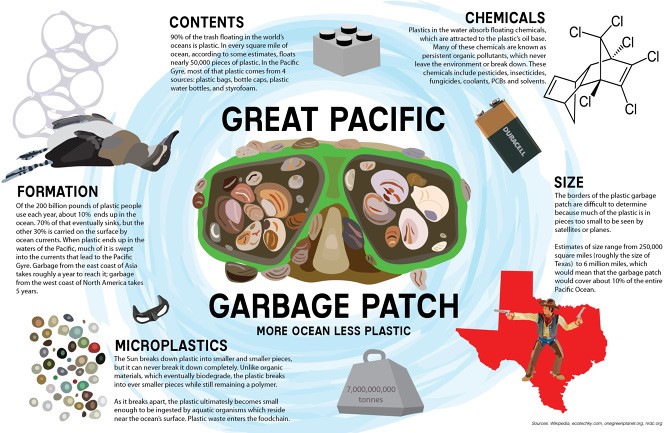 GREAT PACIFIC GARBAGE PATCH AND ANTHROPOCENE EPOCH -UPSC Current Affairs