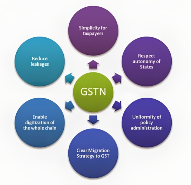 GSTN