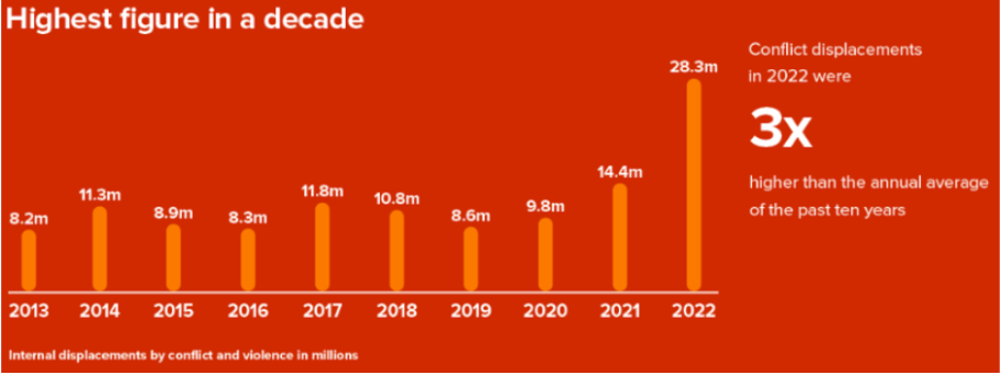 Global Report on Internal Displacement 2024 | UPSC CSE
