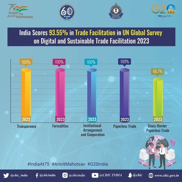 Global Survey on Digital and Sustainable Trade Facilitation