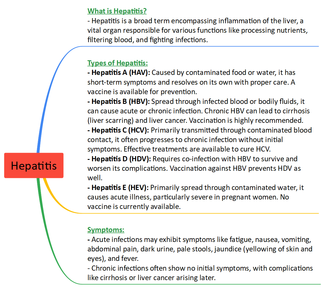 India's First Hepatitis A Vaccine 'Havisure' Launch UPSC