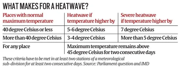 Red alert: Extreme heatwave warning, take precautions. UPSC