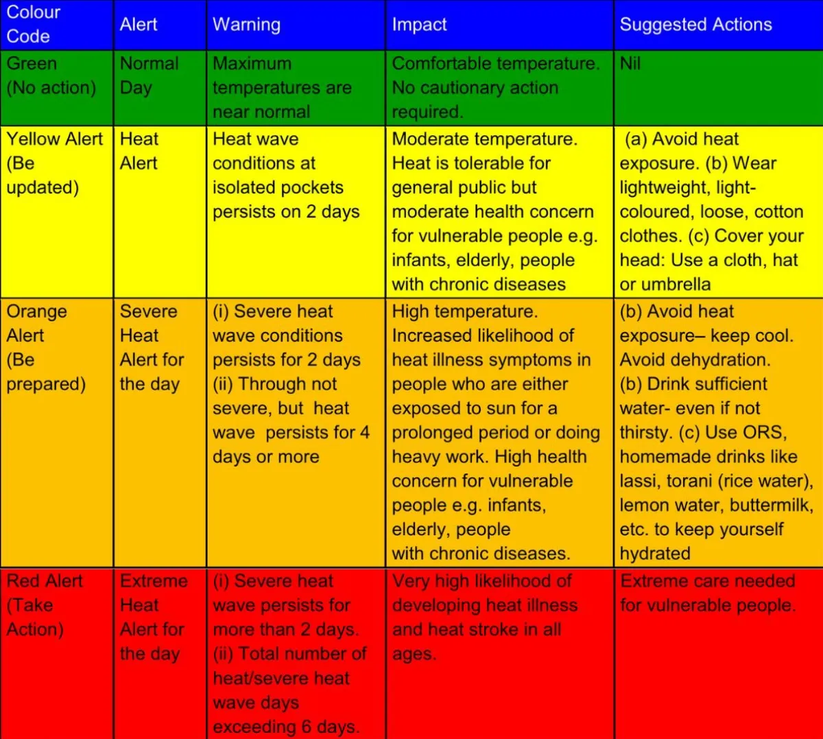 Red alert: Extreme heatwave warning, take precautions. UPSC
